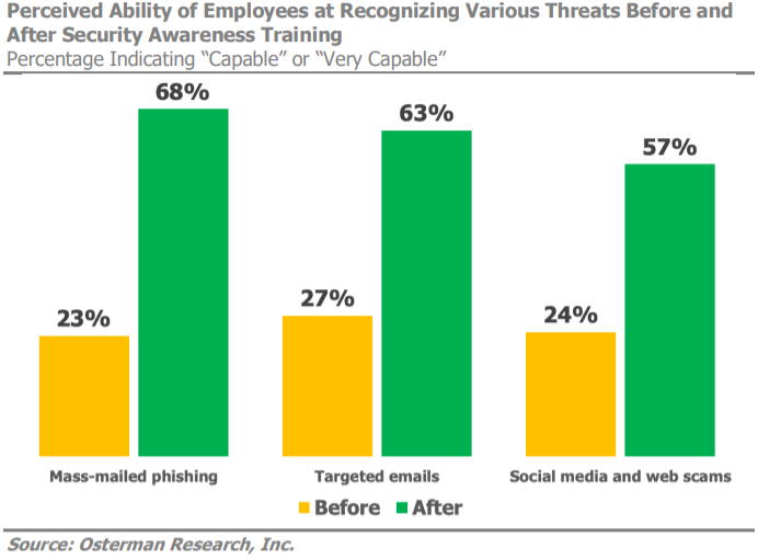How Effective Is Security Awareness Training how-effective-is-security-awareness-training
